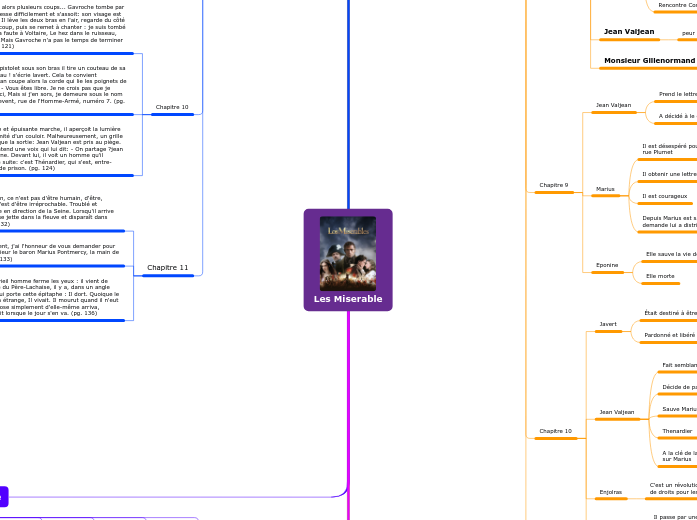 Les Miserable(mindomo) - Mind Map